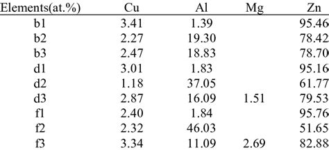 Elements Composition Of Different Locations In Figure 2 Download Scientific Diagram