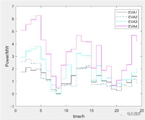 Matlab 【ei复现】电动汽车集群并网的分布式鲁棒优化调度模型 Csdn博客