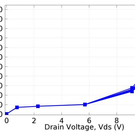 Impact Ionization Current For Some Random Values Of The Coecient A N Download Scientific