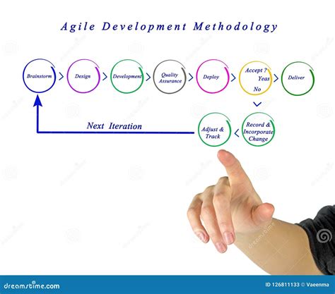 Agile Development Methodology Stock Image Image Of Methodology