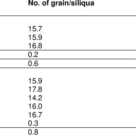 Effect Of Date Of Sowing And Varieties On Phenophases Of Mustard Download Scientific Diagram