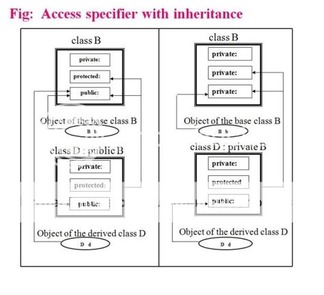 Inheritance In C