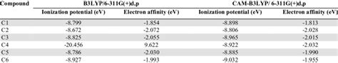 Adiabatic Ionization Potential And Electron Affinity Calculated Using Download Scientific