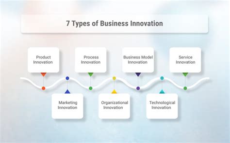 What Is Business Innovation Definition Types Examples And Strategy Best Practices Ideascale