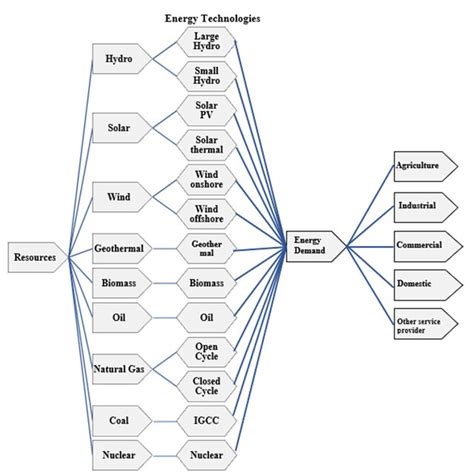 Leap Energy Transition Model For Pakistan Download Scientific Diagram