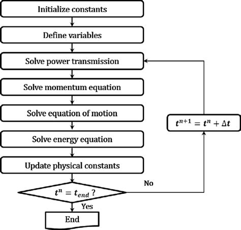 Flow Of Calculation In The Systematic Simulation Model Download Scientific Diagram