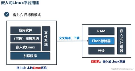 Boot Loader CSDN博客