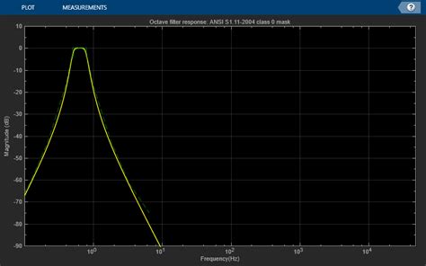 Octavefilter Octave Band And Fractional Octave Band Filter Matlab