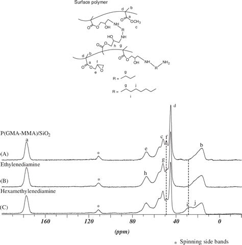 Figure 3 From Cross Linking Of Grafted Copolymer On Colloidal Silica And Introduction Of Surface