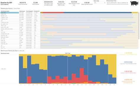 Tableau And Snowflake Snowtel Snowflake Query Telemetry In A Tableau