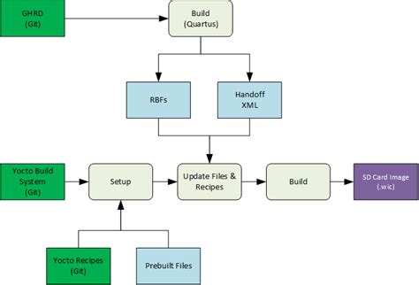 arria 10 soc gsrd documentation