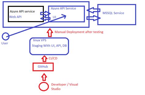 Net Core Api Azure Deployment Microsoft Qanda
