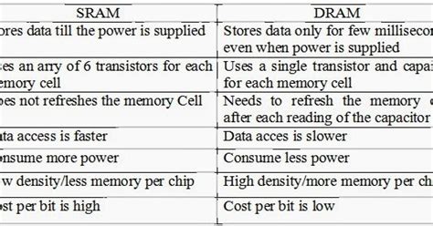 Hardware Networking And Cloud Difference Between SRAM And DRAM