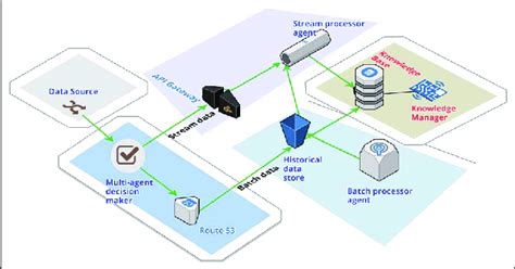 Multi Agent Lambda Architecture Mala Four Layers Of Mala Comprise Download Scientific