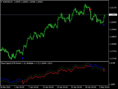 Cloud Atr Lines Indicator