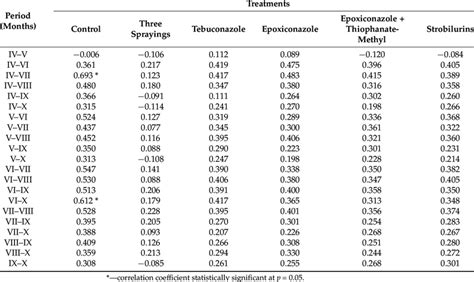 Correlation Coefficients Of Degree Of Leaf Infestation And Sum Of