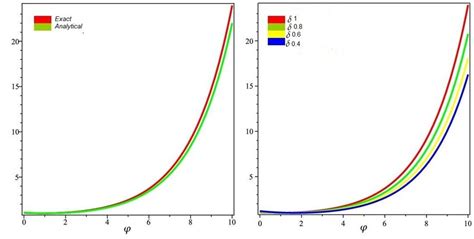 the first 2d graph of exact and approximate solutions plot at δ 1 and download scientific