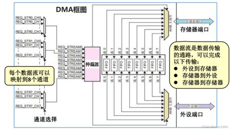 【嵌入式基础】stm32中断及dma通信原理编程stm32 Dma中断 Csdn博客