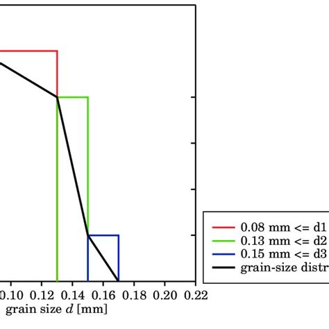The Histogram Of Sediment Grain Size Distribution Used For