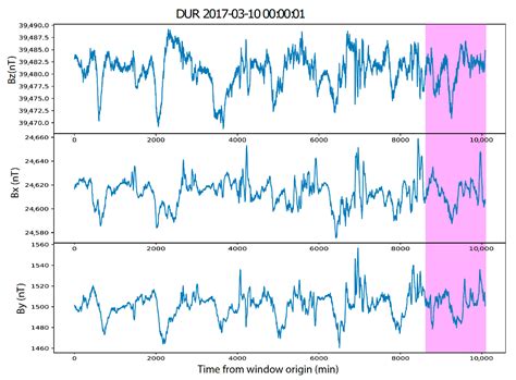 Prospective Neural Network Model For Seismic Precursory Signal Detection In Geomagnetic Field