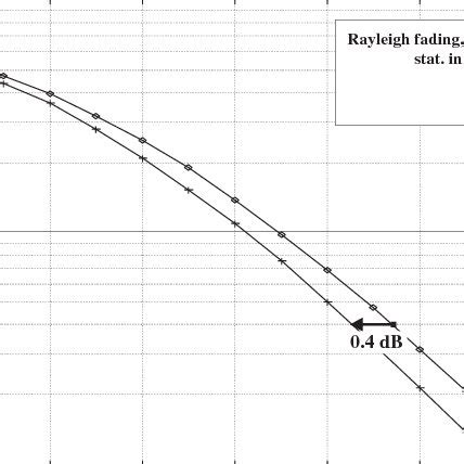 Frame Error Rate Recursive Systematic Convolutional Component Codes 4