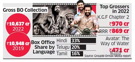 Indian Box Office Scripts A Blockbuster In 2022 Rakes In Over Rs