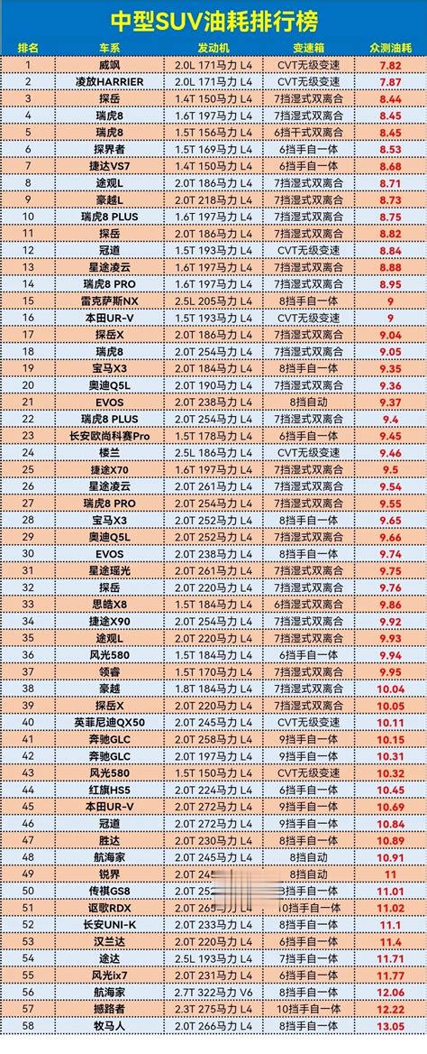 中型suv油耗排行榜，你的车排第几名呢？金纳莱网