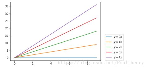 Pythonmatplotlib画图时图例说明legend放到图像外侧matplotlib Legend放在图像外面 Csdn博客