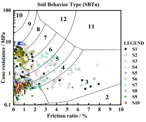 Soil Behavior Type Chart Download Scientific Diagram