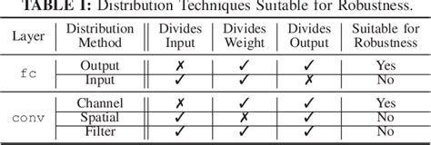 Table I From Creating Robust Deep Neural Networks With Coded Distributed Computing For Iot