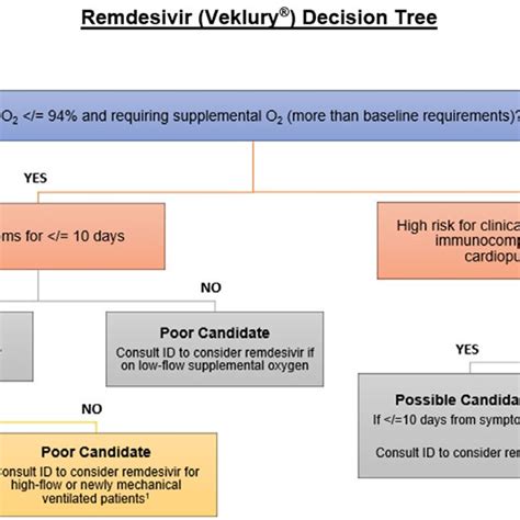 institutional remdesivir ordering restriction algorithm download scientific diagram