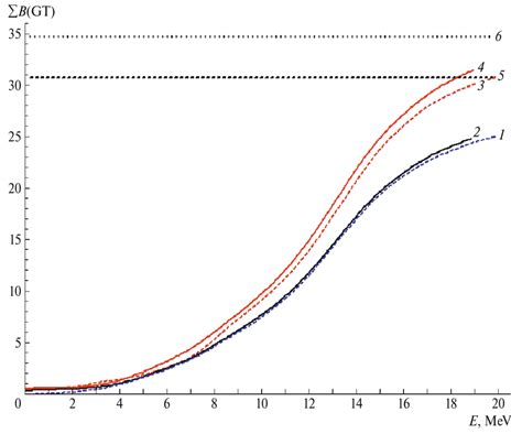 Sum Of The Matrix Elements For The Isotope 100 Mo As A Function Of The