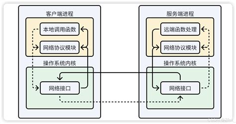 【c项目】从零实现rpc框架「一」：项目准备与前置知识学习rpc C Csdn博客