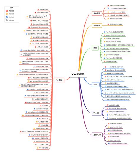 前端面试之vue篇vue前端面试 Csdn博客