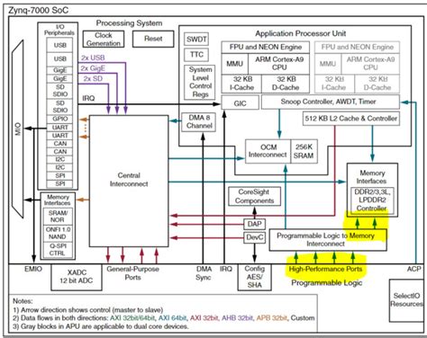 zynq 7000 pl reads dram content via vhdl ip