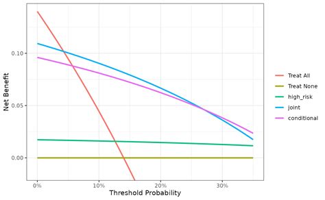 Decision Curve Analysis Dcurves