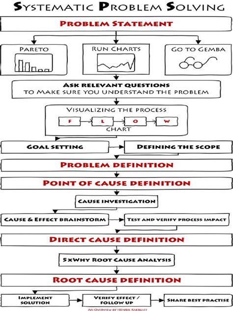systematic problem solving method pdf