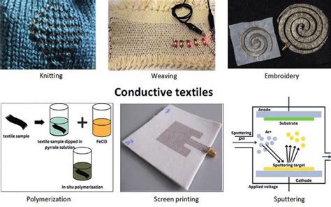 Conductive Textiles Types Properties Innovation And Applications Textile Learner