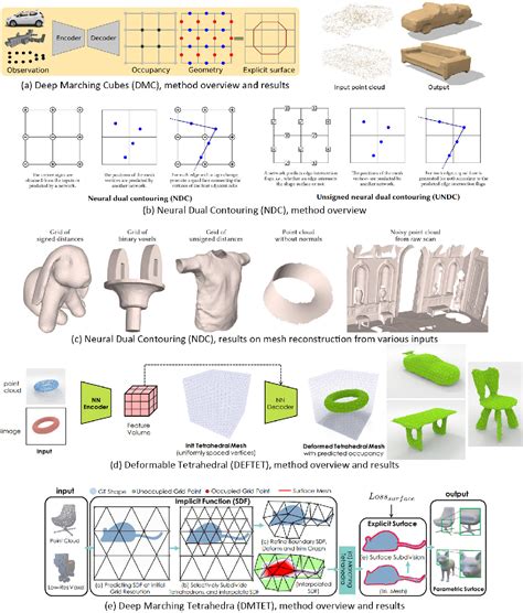 Figure 2 7 From A Review Of Deep Learning Powered Mesh Reconstruction