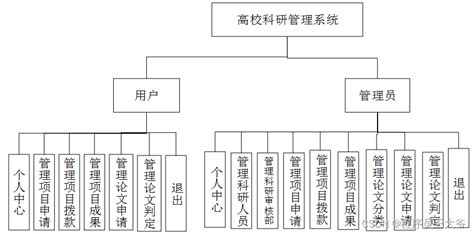【毕业设计课程设计】基于ssm的科研管理系统设计与实现（源码文章） Java Jsp Mvc Web高校科研管理系统ssm