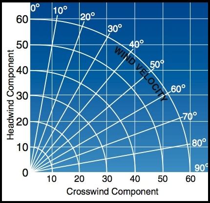 How Do You Calculate Your Headwind And Cross Wind Component For Takeoff R Flying