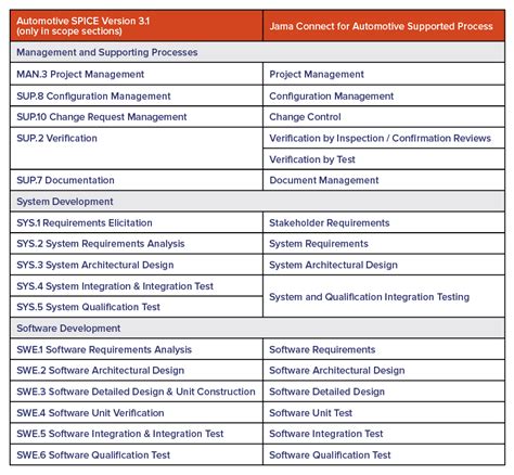 Accelerate Your Automotive Spice Aspice Capability Jama Software