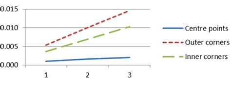 Standard Deviations Of Plane To Plane Distances In M Measured At Plane