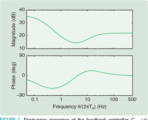 Figure 7 From A Survey Of Iterative Learning Control Semantic Scholar
