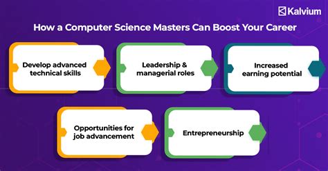 Computer Science Masters A 2023 Guide