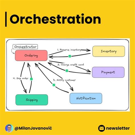 Milan Jovanović On Linkedin When Should You Use Orchestration In Microservices Orchestration