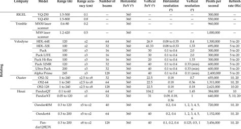 Specifications Of Different LiDAR Sensors Download Scientific Diagram