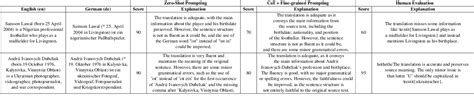 Table 11 From Ltrciiiths 2023 Submission For Prompting Large Language Models As Explainable