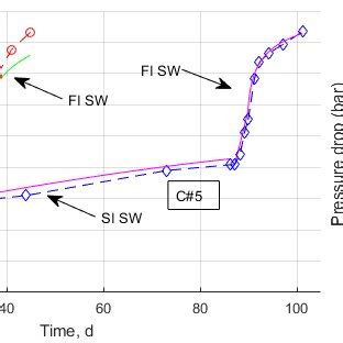 Left Comparison Of Average Saturation Measurements Dashed Lines With Download Scientific