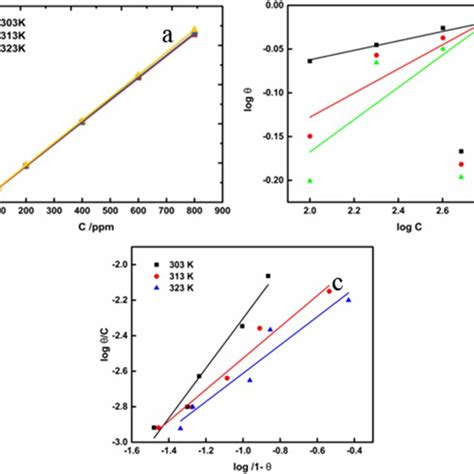 Plots For Ame In 05 M Hcl A Nyquist Plots B Bode Phase Plots C Bode